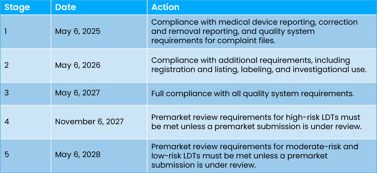 How FDA’s New Rule on LDTs Impacts Medical Device Companies and Labs ...